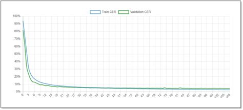 Character Error Rate And Learning Curve