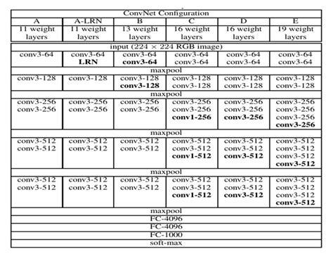 Vgg16 Architecture [4] Download Scientific Diagram