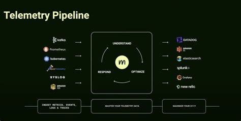 Mezmo Telemetry Pipeline Aggregate Transform Distribute Gestalt IT