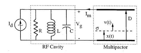 Model Of Multipactor Discharge In The Parallel Plate Cavity Download Scientific Diagram