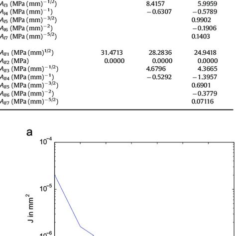 Crack Tip Fracture Parameters For Csc Specimen Download Table