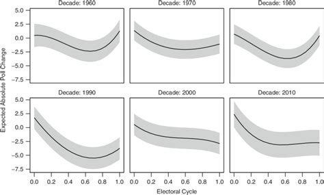 Historical Development Of The Electoral Cycle Effect Note This Model