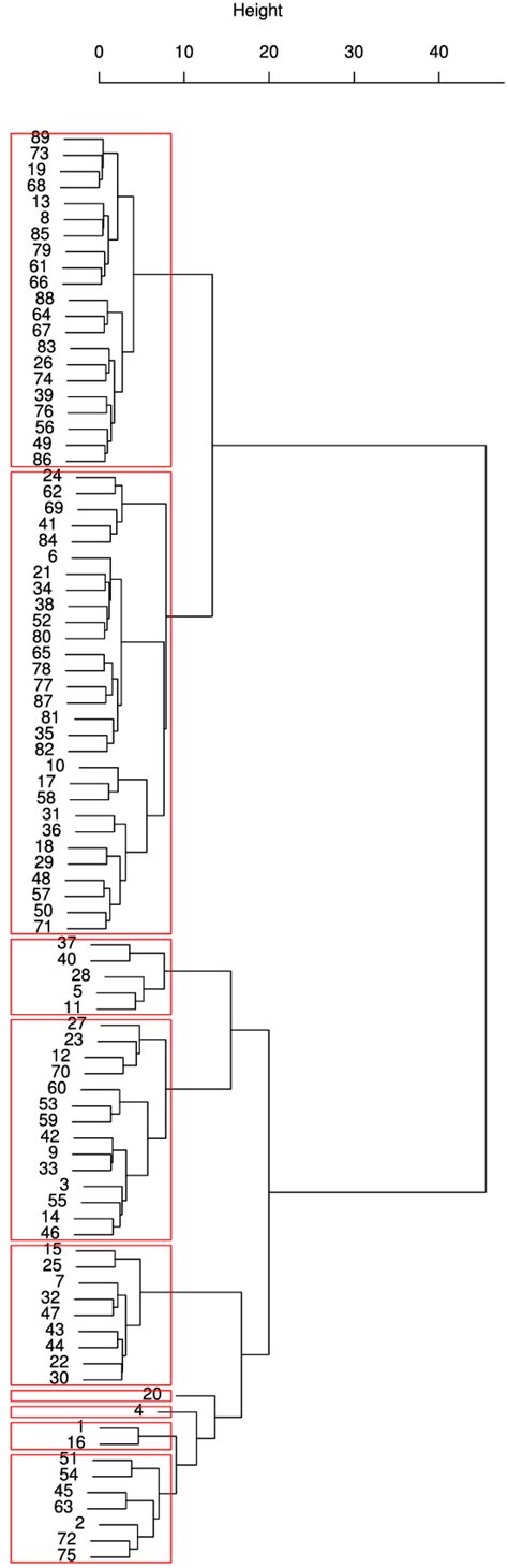 Hierarchical Clustering Of Sociologists According To Their Publication Download Scientific