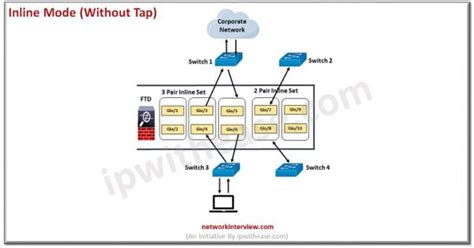 Cisco FTD Deployment Modes Network Interview