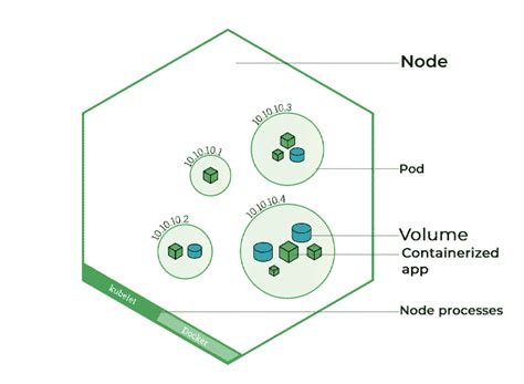Kubernetes Node GeeksforGeeks