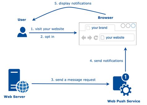 How Web Push Notifications Work Benefits Implementation Guide