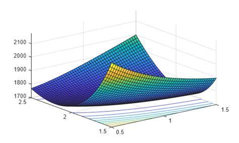 Negative Loglikelihood Functions Matlab And Simulink