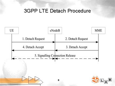 GPP LTE Attach Procedure L A