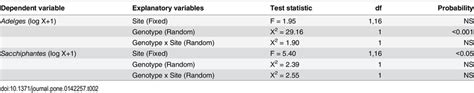 Results From Generalized Linear Modelling Showing The Effects Of Site