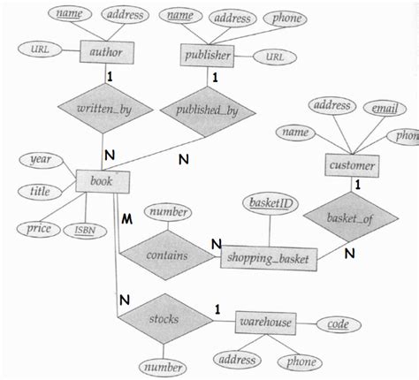 Solved Er Diagram Of Online Book Store With Explanation Of