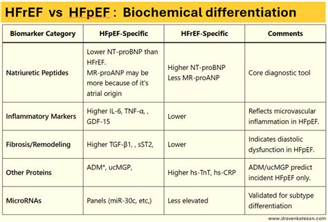 Hfref Vs Hfpef Can We Bio Chemically Differentiate The Two Drs