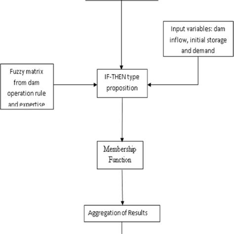 Flow Diagram Of Reservoir Operation Policy Using Flc Download Scientific Diagram