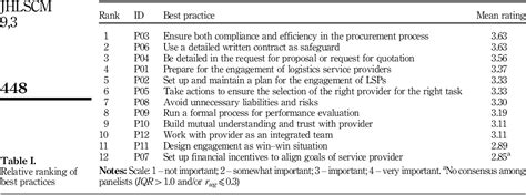 Table I From Applying The Delphi Method To Determine Best Practices For