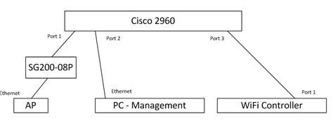 Basic Configuration Cisco Community