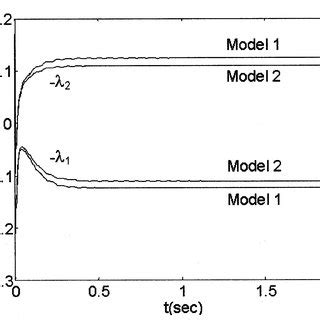 Response Of Tangential Forces Download Scientific Diagram
