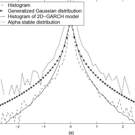 Modeling Of The Horizontal Subband At The Second Level Of Decomposition