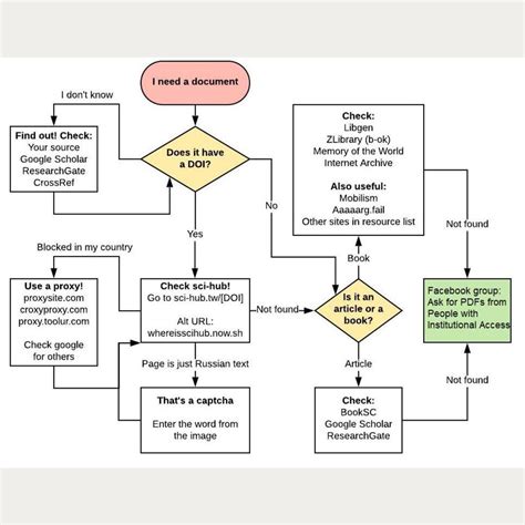 Free Access To Books And Scientific Documents Flowchart