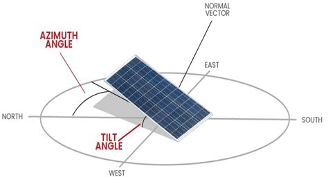 optimal placement of solar panels for better observation of solar ener