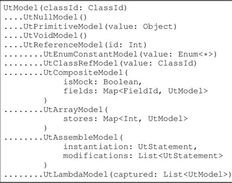 Figure 2 From Automated Unit Test Generation For Java Programs Using