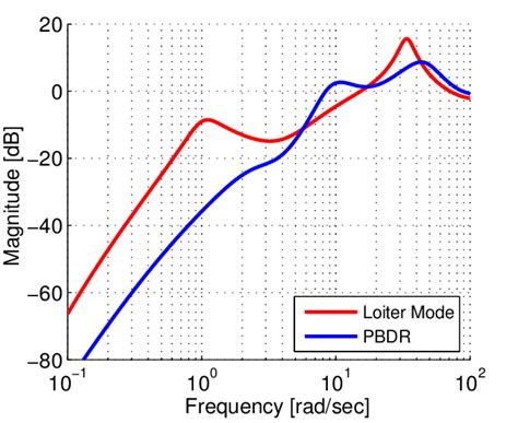 Input Sensitivity Function Analysis Model For The Performance Based