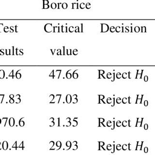 Specification Of The Hypothesis Test And Statistical Assumptions Download Scientific Diagram