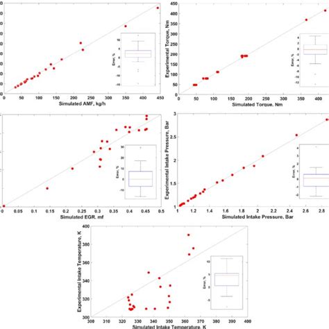Comparison Of Modelled And Measured Variables Under Steady State