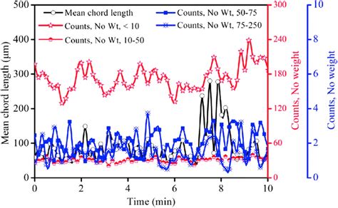 Mean Chord Length And The Chord Length