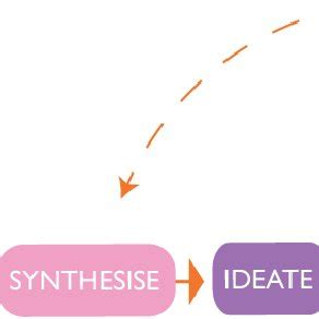 Design Thinking Process 2 Download Scientific Diagram