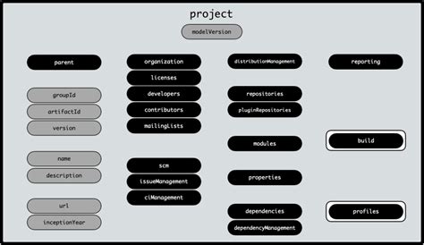 Understanding Apache Maven Part 6 Pom Reference C V Guntur
