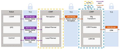 Enhancing Autonomous Driving Robot Systems With Edge Computing And Ldm Platforms