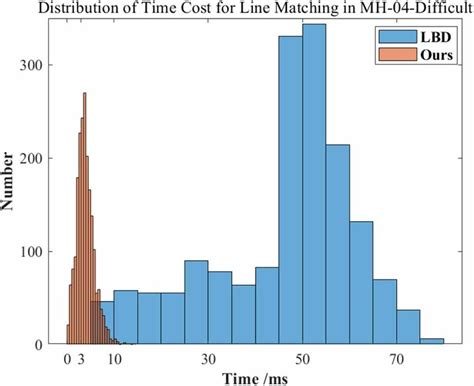 the contrast between lbd algorithm and ours in terms of time spent on download scientific