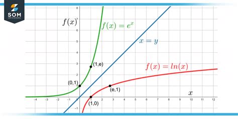 Natural Logarithm Definition And Meaning