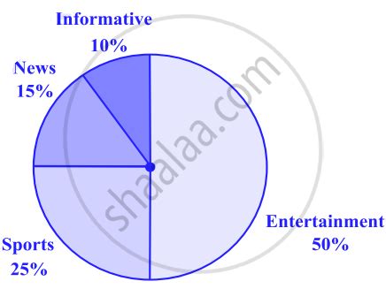 Concept Of Pie Graph Or A Circle Graph Shaalaa