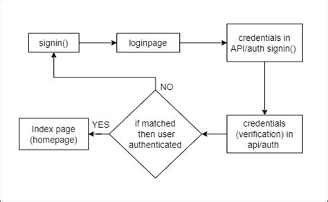 Authenticationlogin System With Jwt And Nextauth Protected Routes In