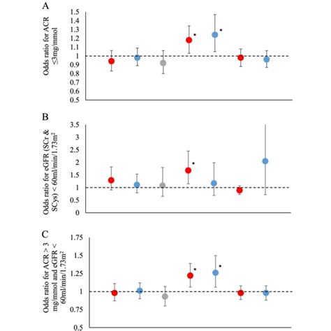 Associations Between Retinal Microvascular Parameters And Measures Of Download Scientific