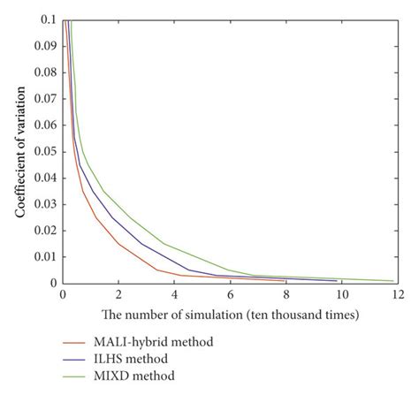 The Dynamic Variation Diagram Of Variance Coefficient With The Number