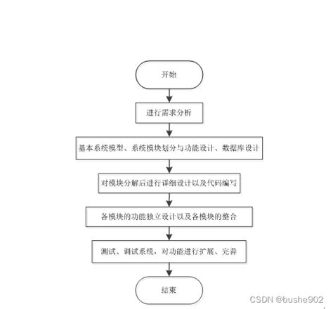 计算机毕业设计ssm毕业生就业管理系统【附源码数据库】毕业生管理系统数据库 Csdn博客