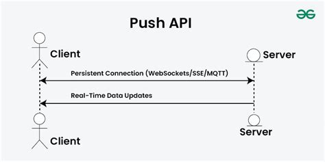 pull vs push api architecture system design geeksforgeeks