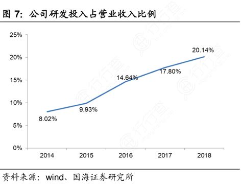图7：公司研发投入占营业收入比例行行查行业研究数据库