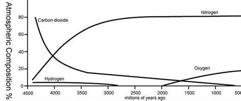 Atmospheric Oxygen Energy Education