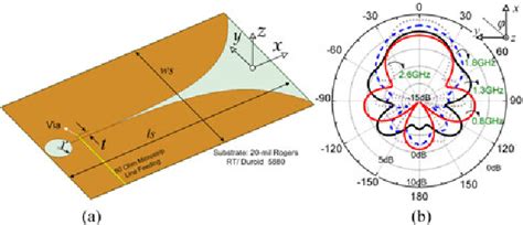Vivaldi Antenna With Pattern Diversity For 07 To 27 Ghz Cellular Band Applications Semantic