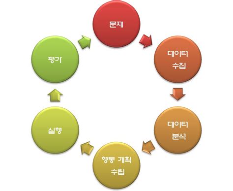 Nahsun Blog 팀 빌딩 사이클