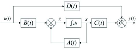 State Space System Block Diagram Download Scientific Diagram