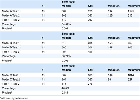 Operational Time Using The Simulated Surgical Models Download