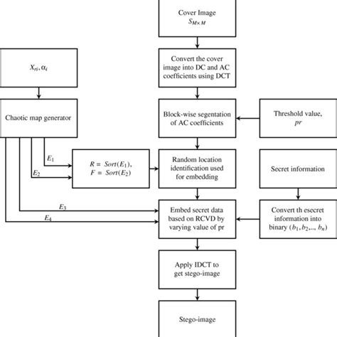 Embedding Process Of The Proposed Method Download Scientific Diagram