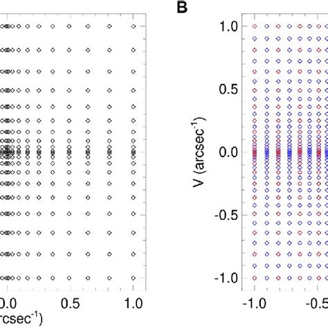 Spatial Frequency Points At Which Visibility Information Is Computed Download Scientific