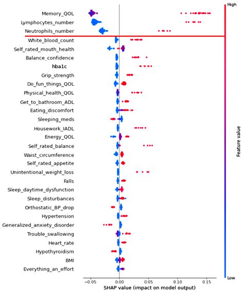 Tree Shap Summary Plot Depicting The Top 30 Predictors Of Subjective