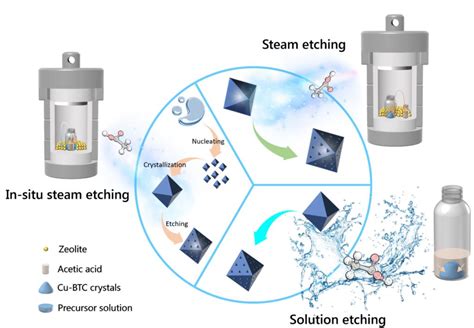 分子辨识吸附分离材料组在多级孔mof制备方面取得系列进展 太原理工大学化学工程与技术学院