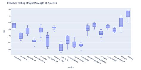 Inferring Distance From Bluetooth Signal Strength A Deep Dive By Paul Olivier Dehaye
