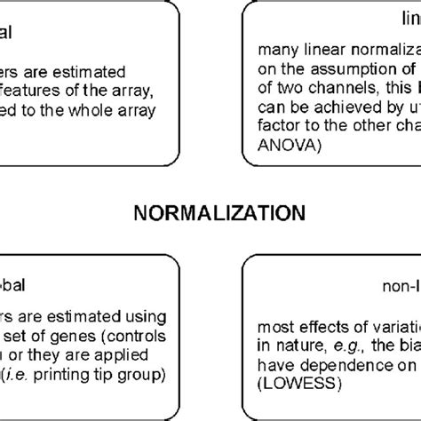 Schematic Overview Of Cdna Microarray Experiment Construction Of Download Scientific Diagram